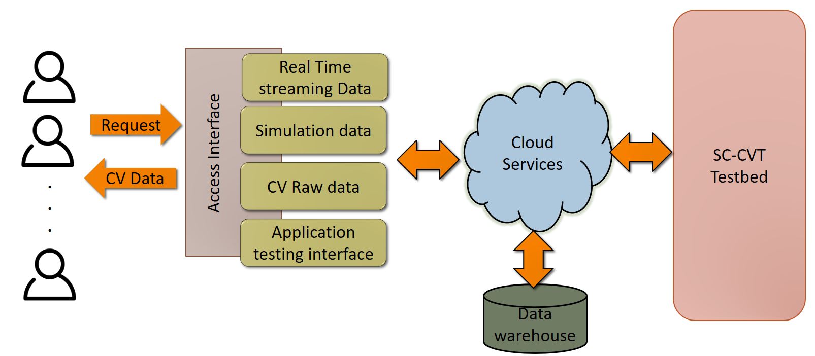 Toolkit Development for Connected Vehicle Research Data Sharing ...